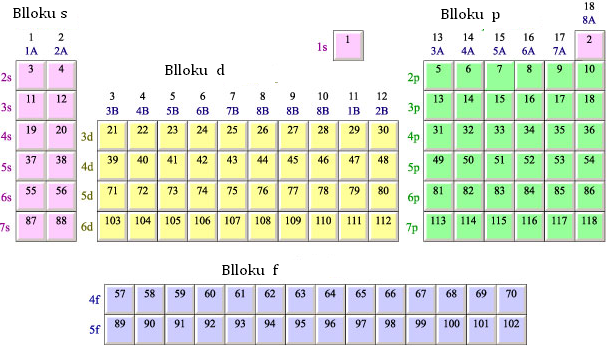Tabela Periodike e Elementeve